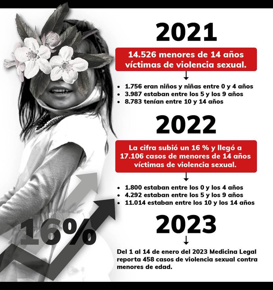 La cruel indiferencia del Estado frente a la violencia sexual contra las niñas y niños del país ...