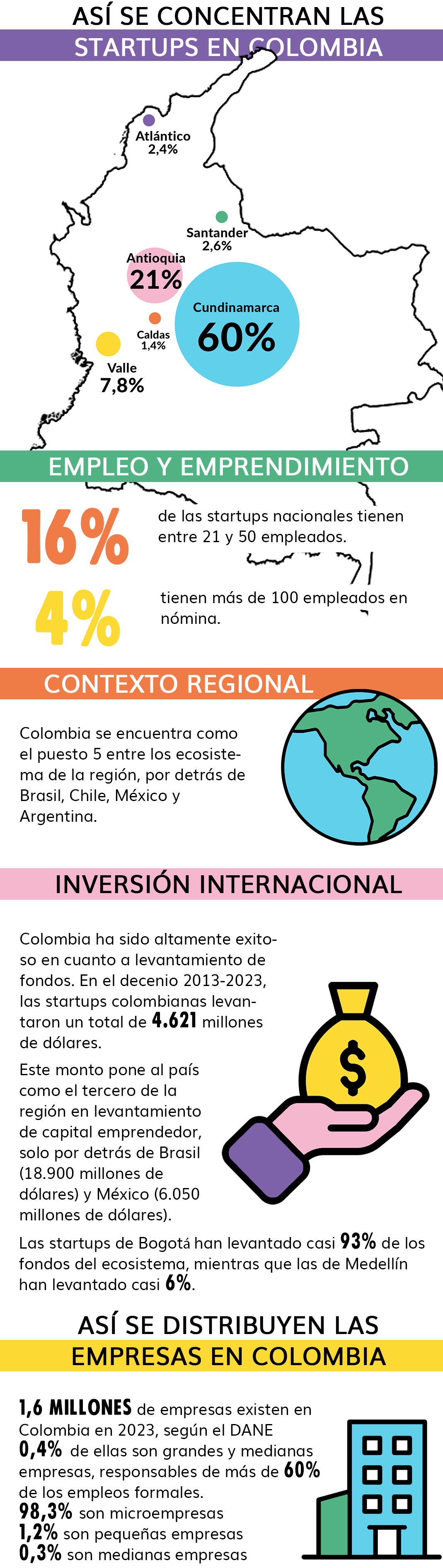 El mapa de las startups en Colombia | Cambio Emprendimiento en Colombia