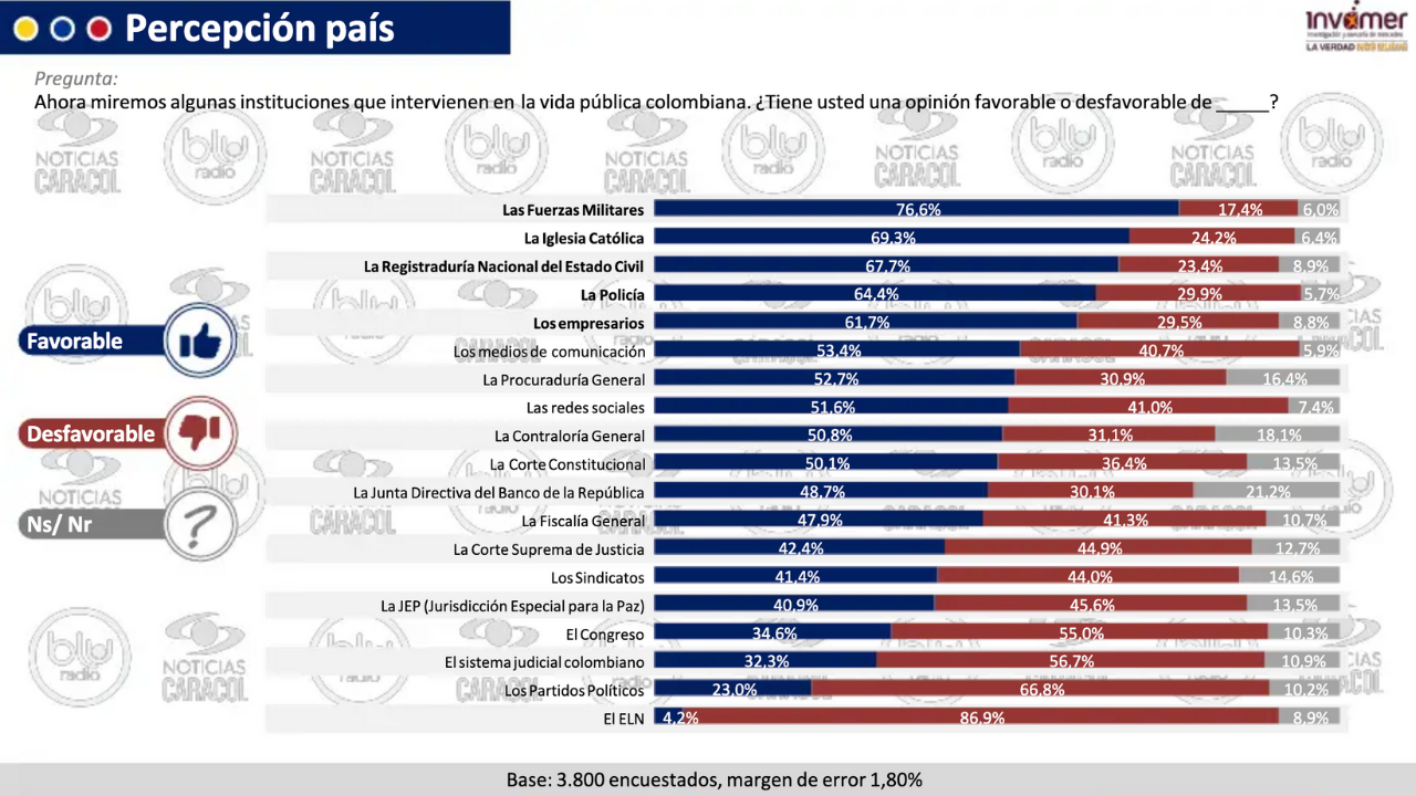 La Registraduría destaca como institución mejor valorada en reciente ...