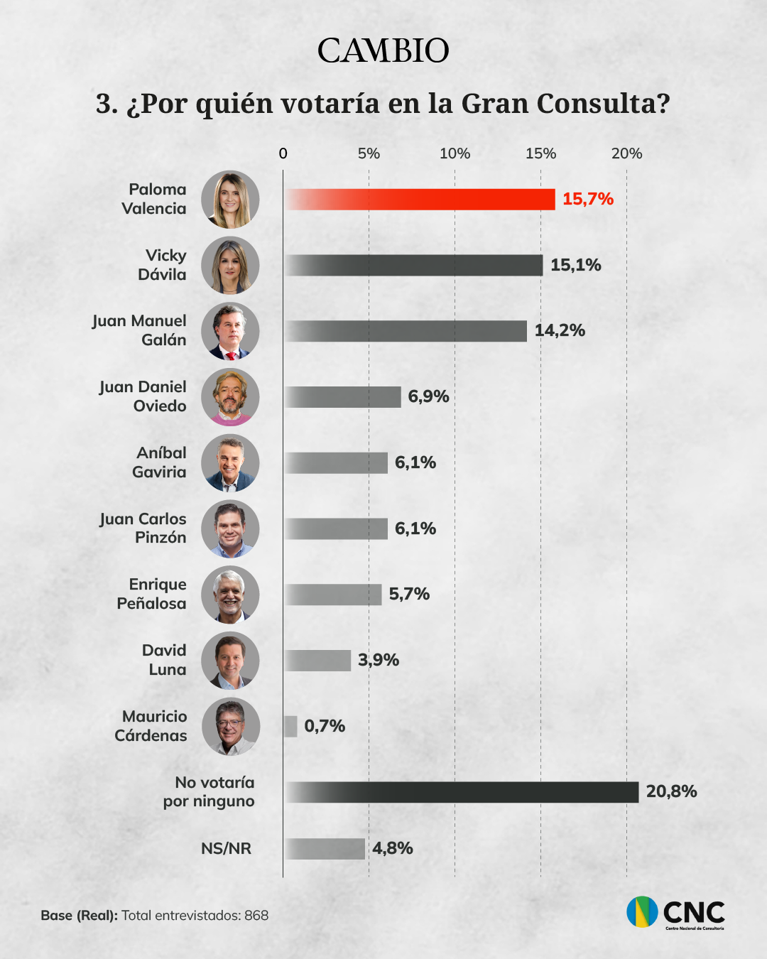 Encuesta presidencial de CAMBIO y el CNC: Iván Cepeda puntero, De la ...